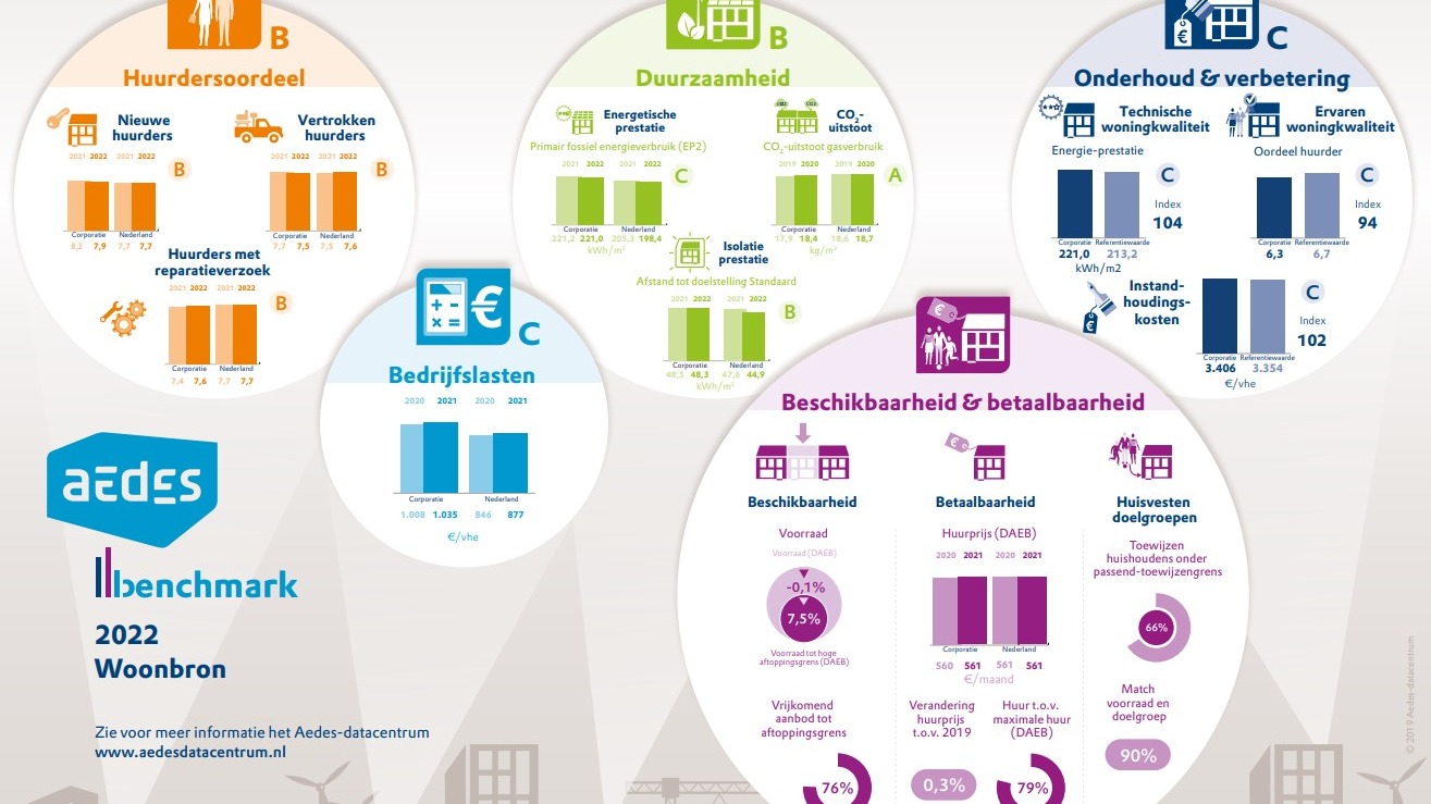 Uitkomst Aedes benchmark 2022 - Woonbron
