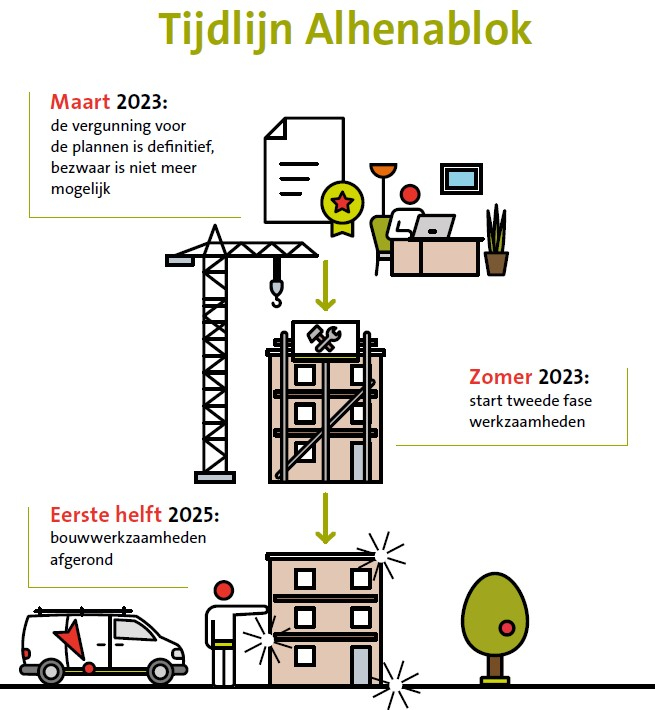 Alhenablok - Woonbron